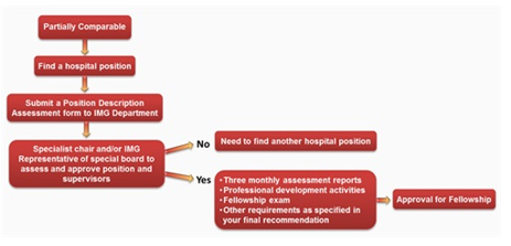 Assessment outcomes & definitions | RACS