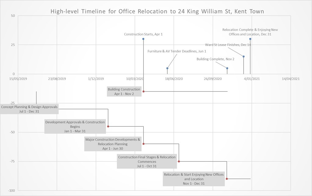 SA office relocation | RACS